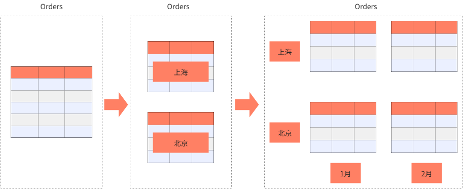 PolarDB MySQL分区表 分区方式及各种方式适用场景_polardb 分区表-CSDN博客