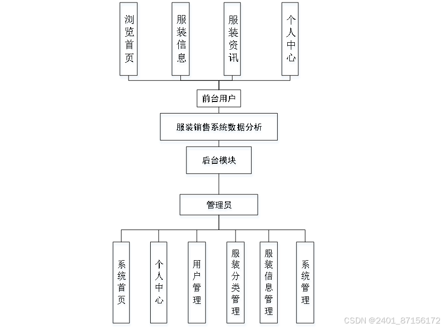 计算机毕业设计之django基于python的服装销售系统数据分析 Csdn博客