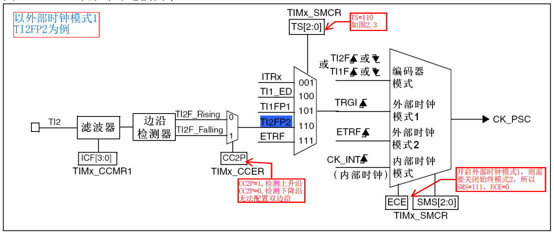 STM32F103之定时器(TIM2~TIM5)_stm32f103 定时器-CSDN博客