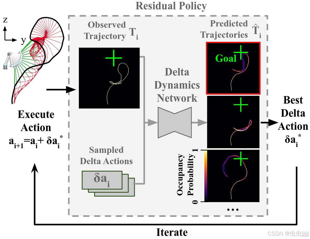 Iterative Residual Policy for Goal-Conditioned Dynamic Manipulation of Deformable Objects-CSDN博客