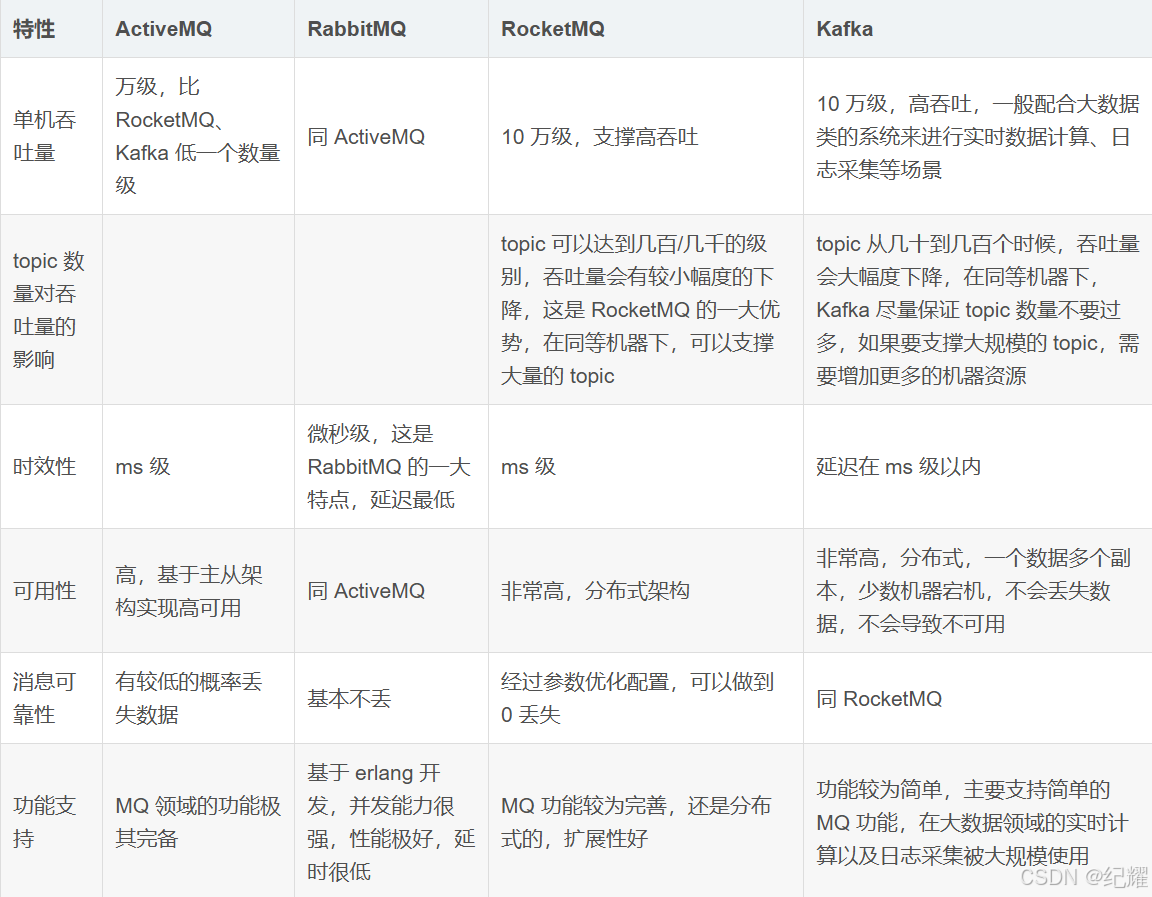 RabbitMQ认知及面试题总结-CSDN博客