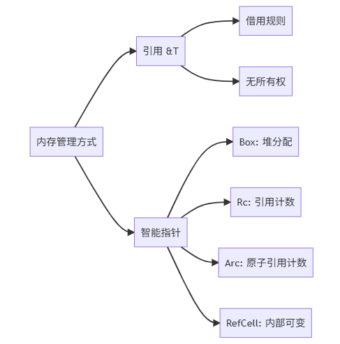 Rust 智能指针详解：Box、Rc、Arc 与 RefCell_rust box-CSDN博客