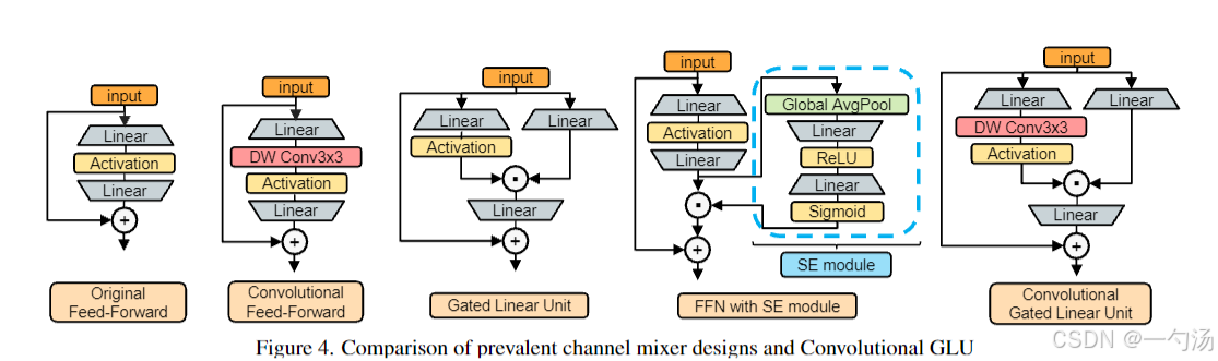 YOLOv8模型改进 第二十六讲 添加通道混合器 ConvolutionalGated Linear Unit_convolutional glu-CSDN博客