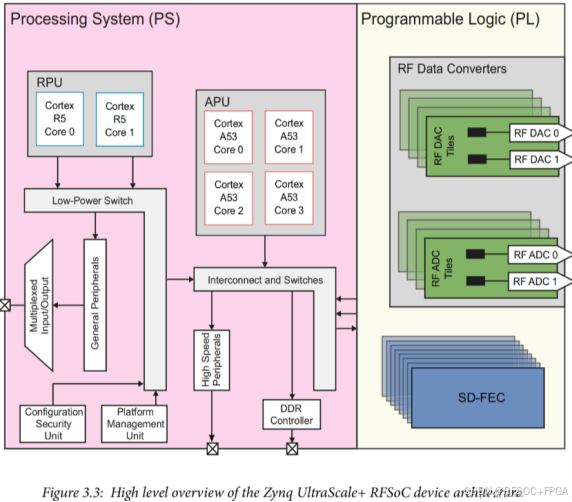 RFSOC入门概述-CSDN博客