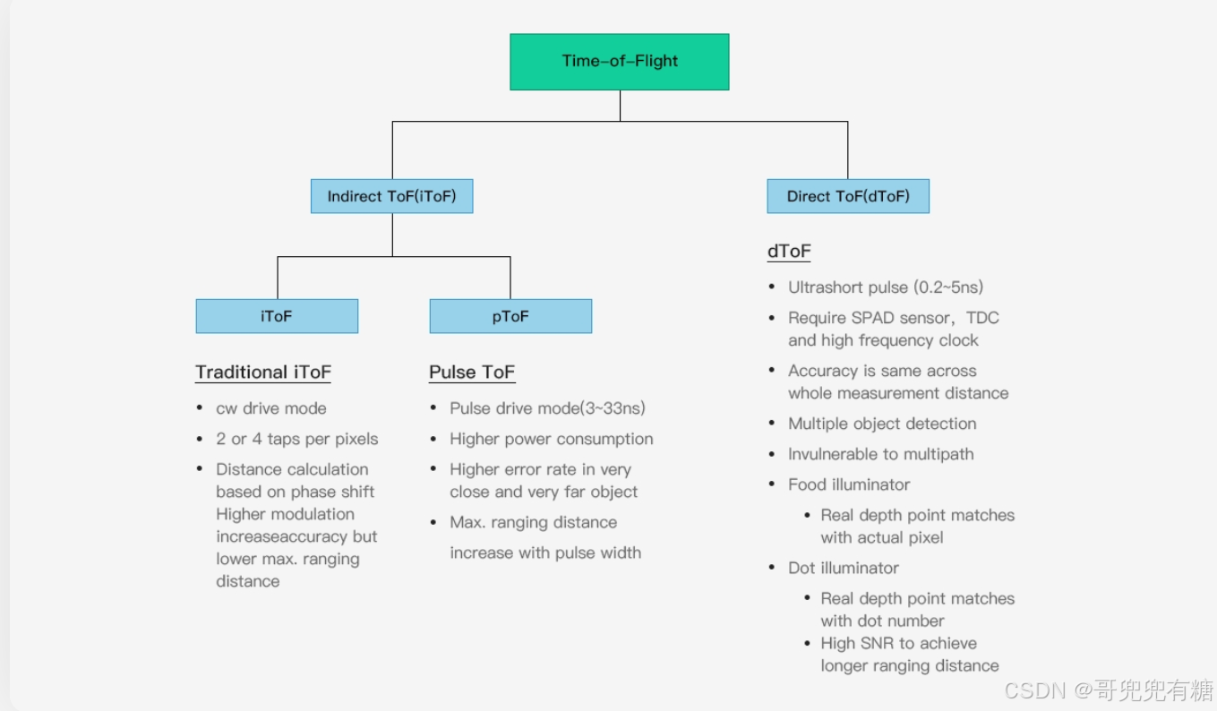 一文搞懂RGB-D相机 （3D相机）_rgbd相机-CSDN博客
