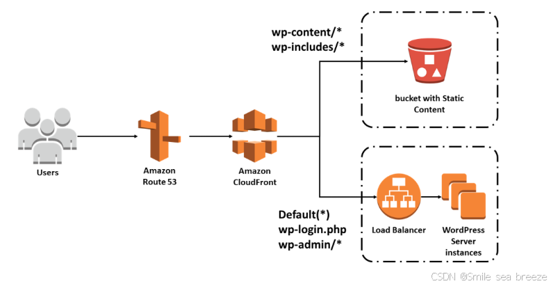 Amazon CloudFront 是什么_aws cloudfront 数据库查询、api加速-CSDN博客