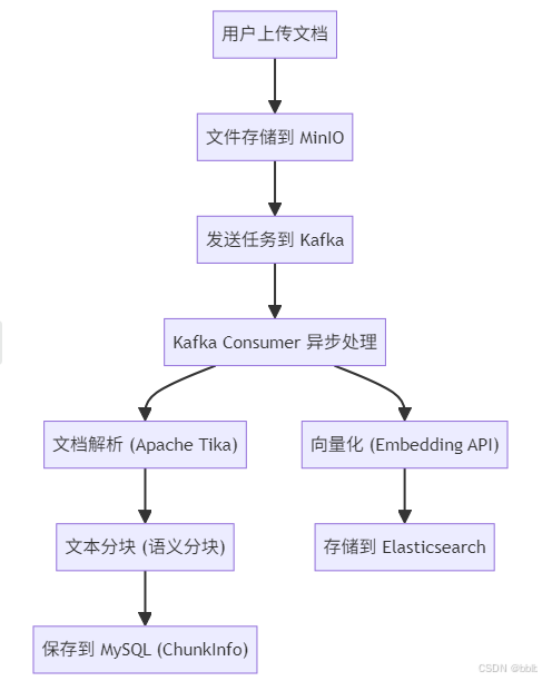 【Java手搓RAGFlow】-2- 流程分析及架构设计_一般技术文档如何做rag的切割使用java语言-CSDN博客