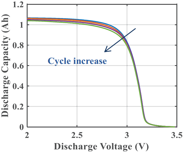 新能源汽车锂离子电池基本参数的时间序列关系_oxford battery degradation dataset-CSDN博客