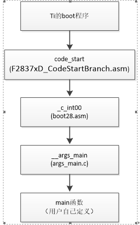 TI（C2000）、CCS---SPI的FIFO中断及相关配置，主从之间通信（SPI用来进行主从更新程序，IAP）_ccs中 lspclk 如何配置-CSDN博客