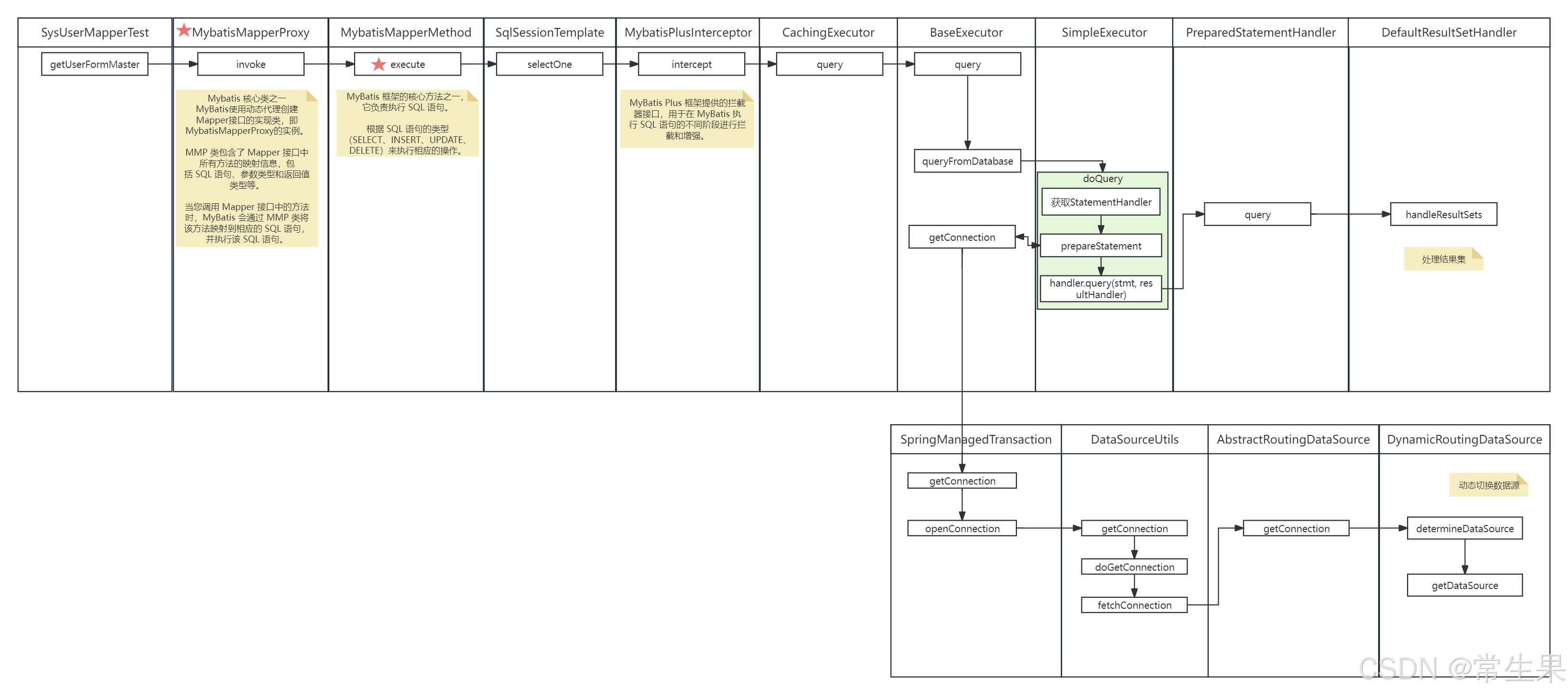 【SpringBoot】JdbcTemplate&MyBatis-Plus&MyBatis多数据源切换_jdbctemplate切换数据源-CSDN博客