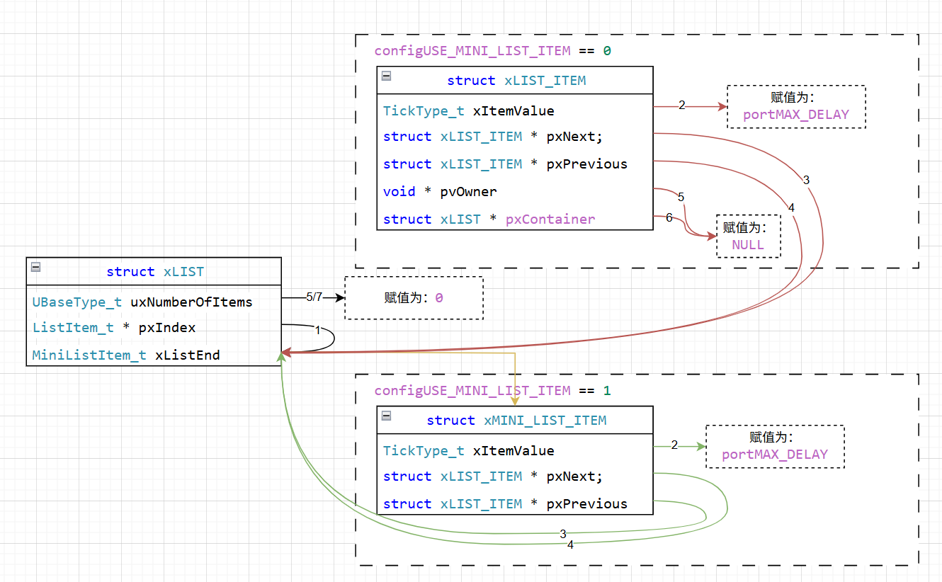 FreeRTOS学习2：源码阅读-链表LIST-CSDN博客