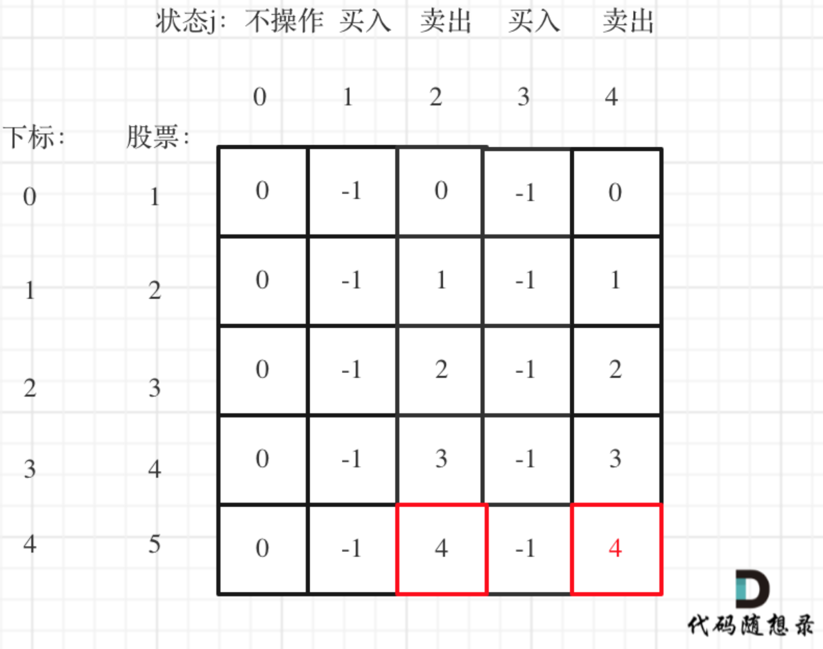 代码随想录算法训练营Day35 | 121.买卖股票的最佳时机、122.买卖股票的最佳时机II、123.买卖股票的最佳时机III-CSDN博客