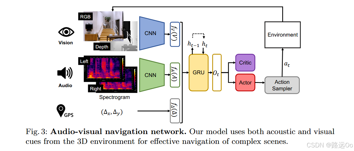 视听导航文献整理（Audio-Visual Embodied Navigation）_pay self attntion to audiogoal-CSDN博客