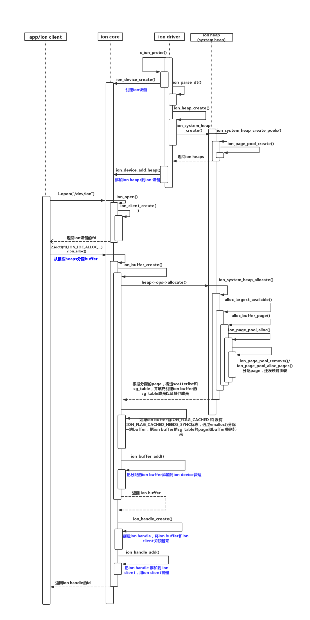 Linux系统ION内存-CSDN博客