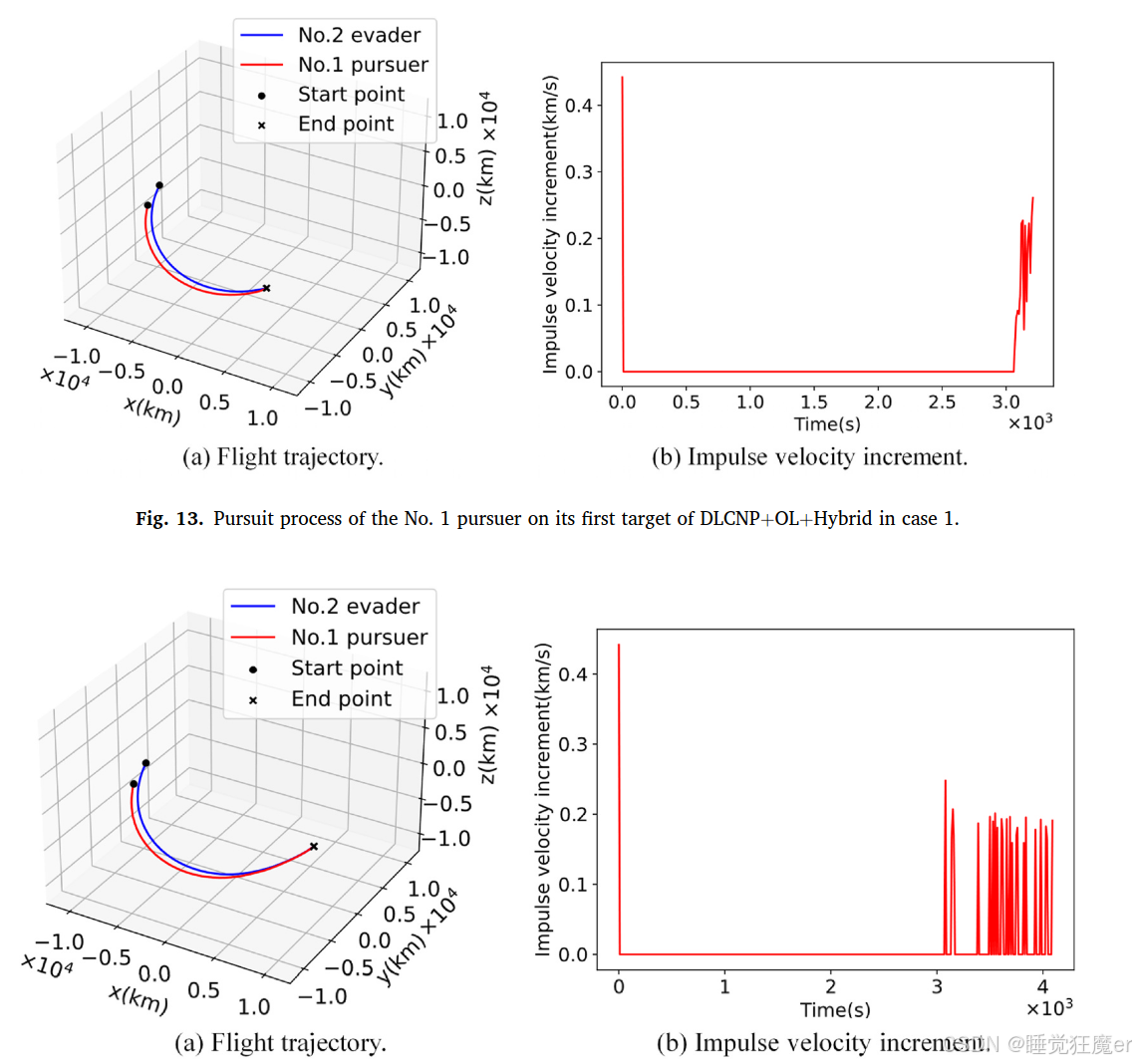 多智能体博弈论文学习（6）Swarm-to-swarm orbital pursuit method under delta-v maneuver for space pursuit ...