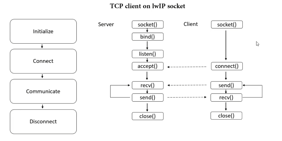 ESP32-IDF开发之旅 网络篇④ Sockets ——TCP_esp32-idf tcp-CSDN博客