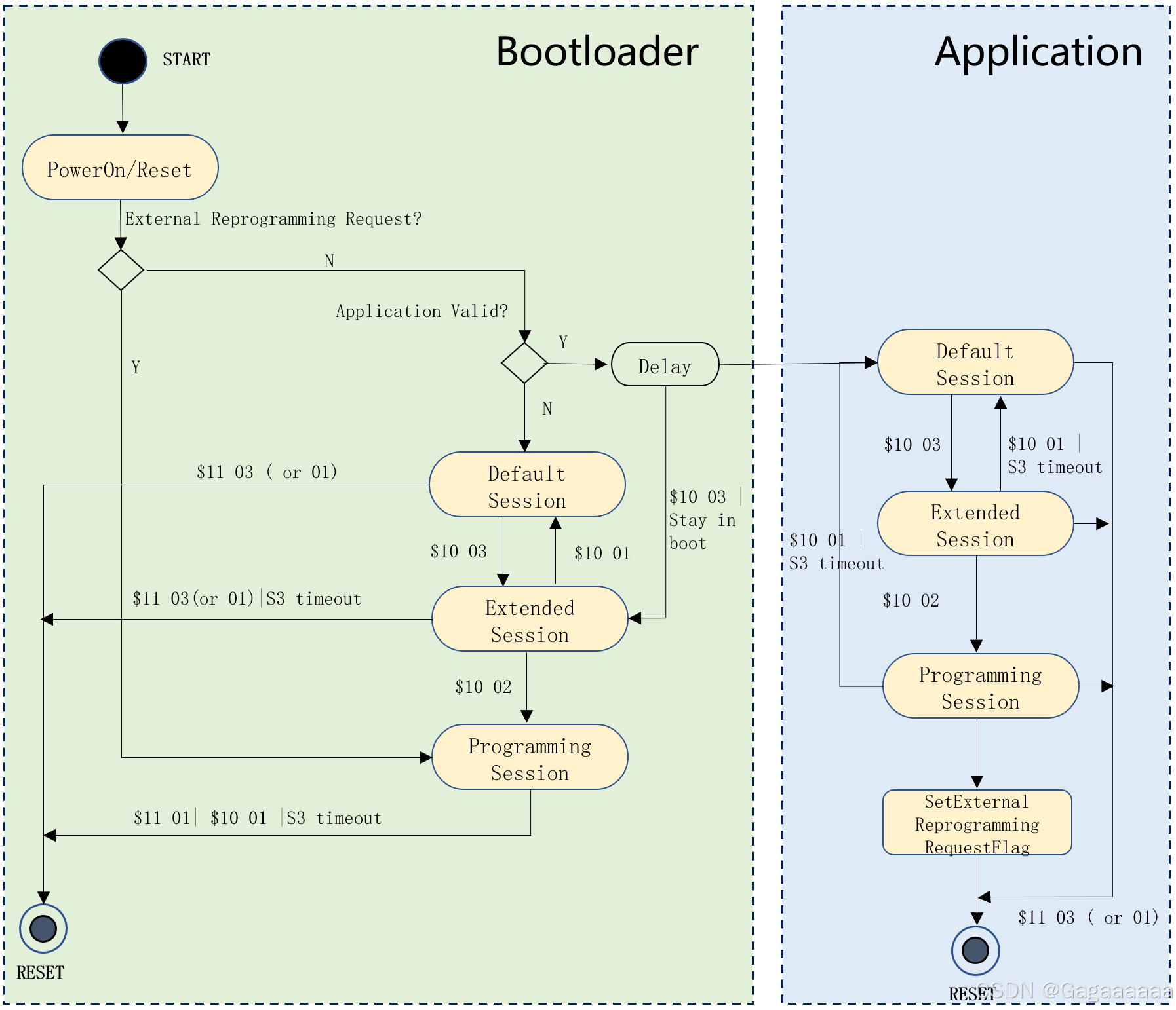 【AutoSar_诊断协议栈】UDS协议之Bootloader_uds bootloader-CSDN博客