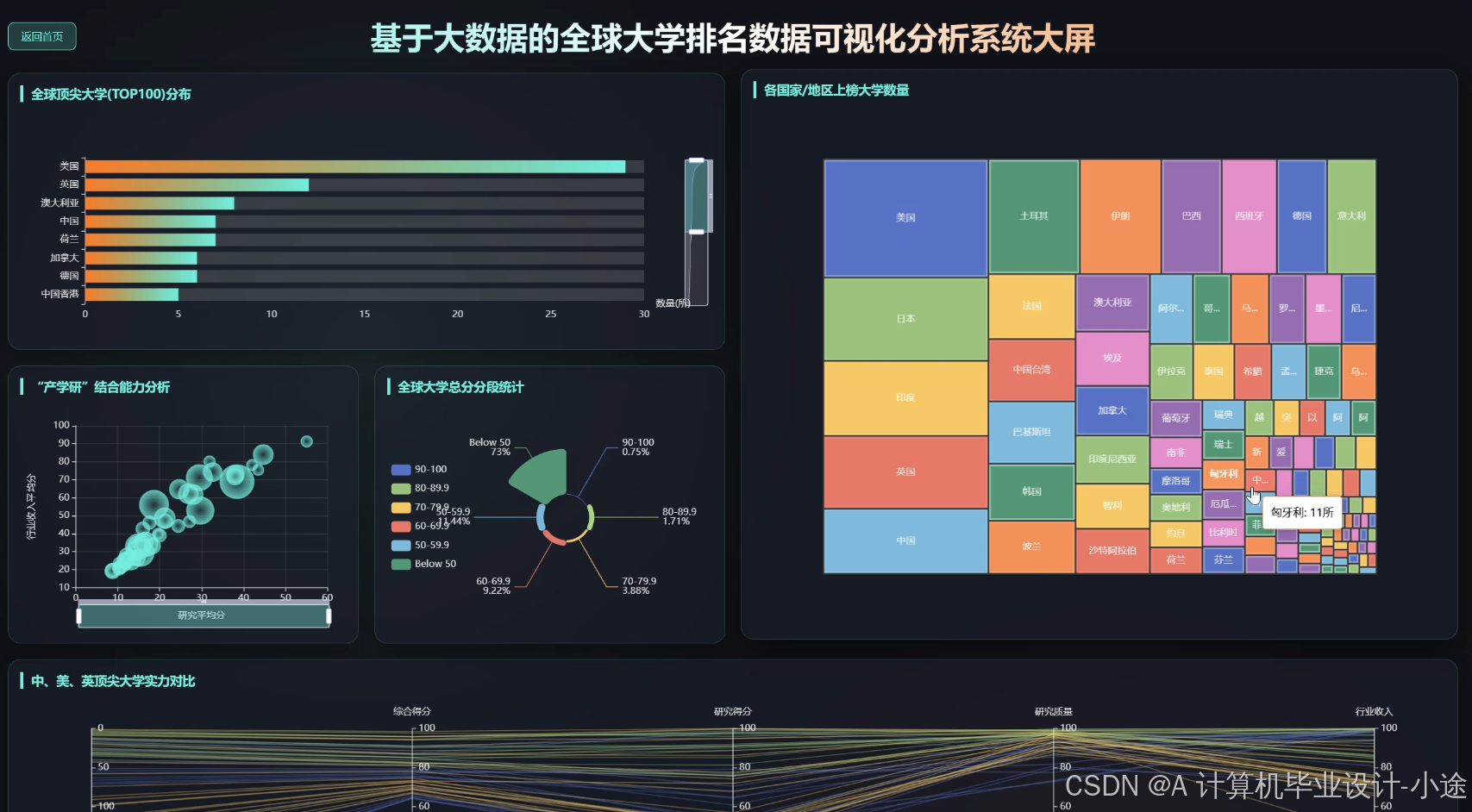 基于大数据的全球大学排名数据可视化分析系统【python、Hadoop、spark、python毕设项目、毕设必备项目、毕设、课设 附源码+数据集+文档】-CSDN博客