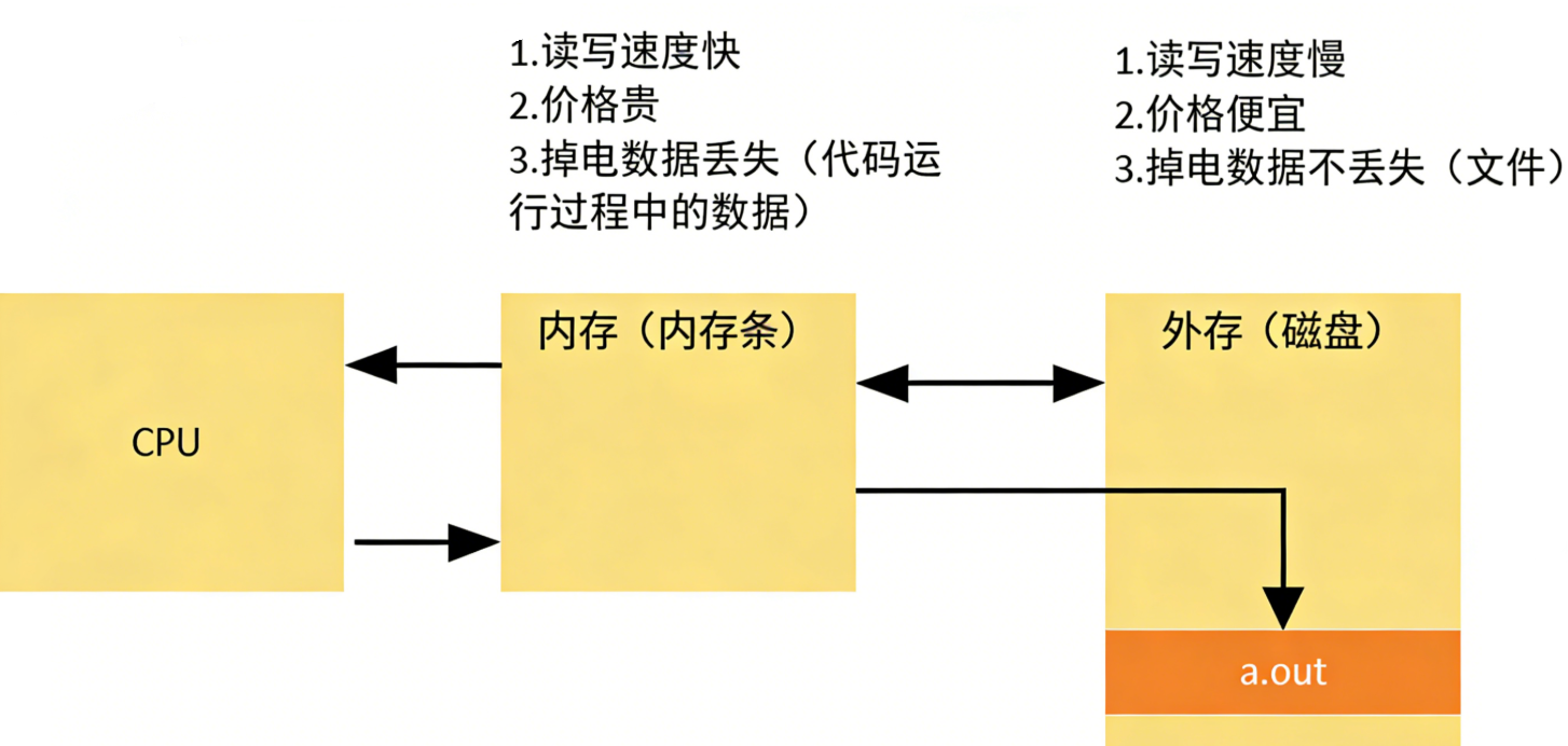 自学嵌入式 Day2——C语言-CSDN博客