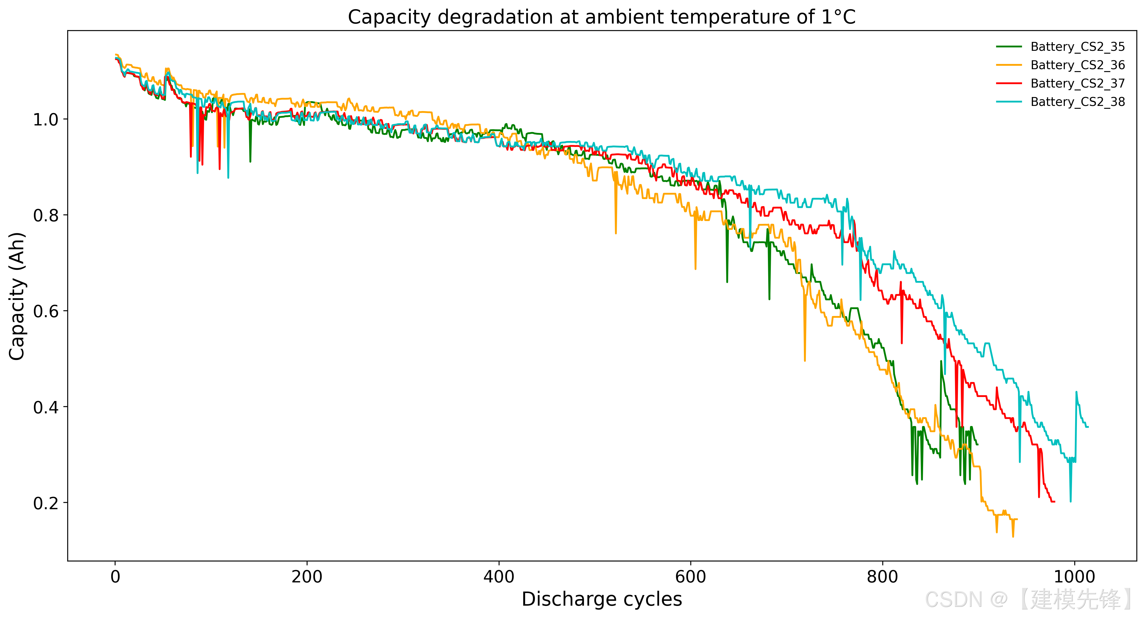 基于 VMD滚动分解+Transformer-GRU并行的锂电池剩余寿命预测模型_鈥孴ransformer-gru-CSDN博客