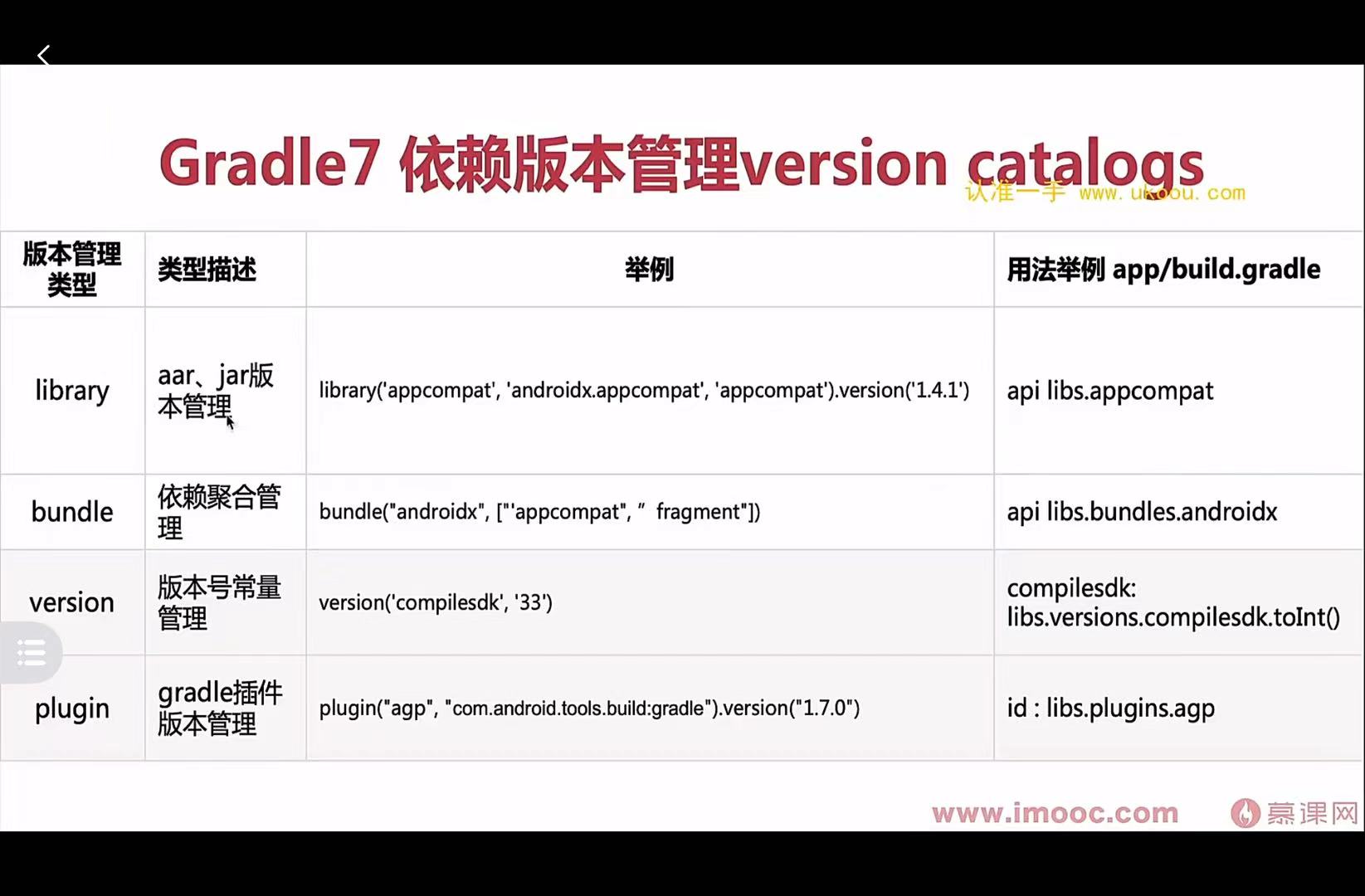 Android Gradle 7.0版本依赖管理方式学习笔记_android7.0 gradle-CSDN博客