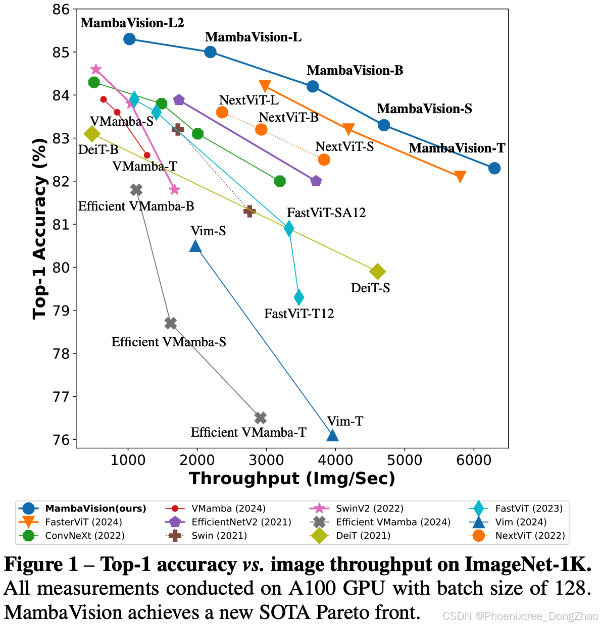 Mamba 与 Transformer 结合，三篇最新论文_jan kautz-CSDN博客