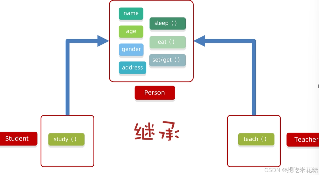 继承——extends-CSDN博客