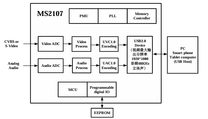 MACROSILICON宏晶微 MS2107 LQFP48 视频接口芯片-CSDN博客