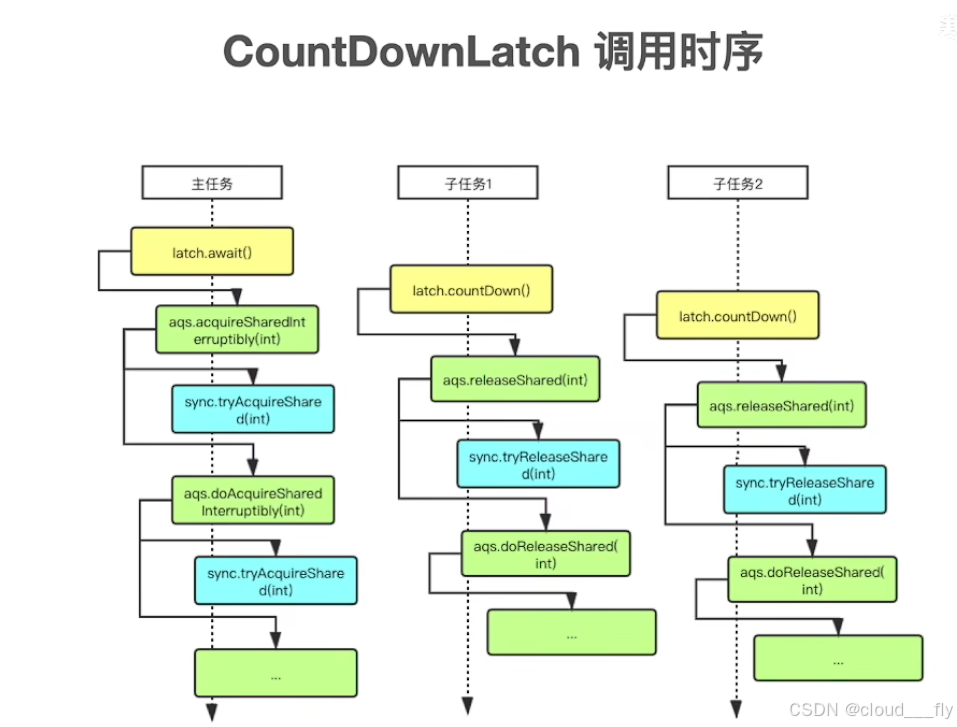 JUC同步工具CountDownLatch源码解析-CSDN博客