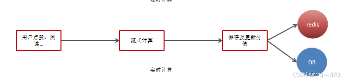 为什么消息队列使用kafka，而不是用其他消息队列（热度计算）什么在项目中选择 Kafka 而不是其他消息队列如 Rocketmq 或 Rabbitmq时 Csdn博客