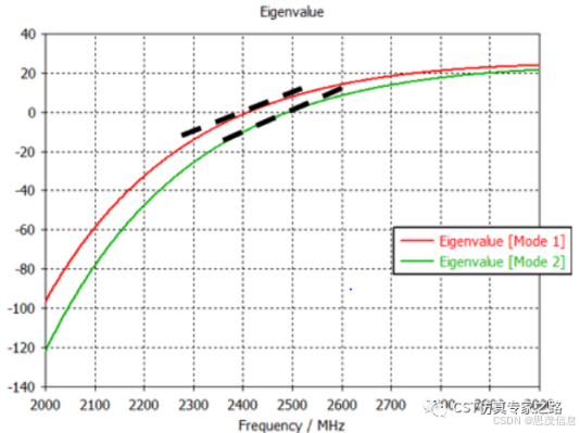 CST教程——如何理解CMA中计算MWC时的MS_模式的ms在cst中怎么看-CSDN博客