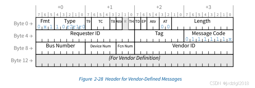 [PCIE5.0] 2.2.8.6 Vendor_Defined Messages_vendor defined message-CSDN博客