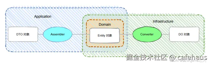 DDD架构中assembler和converter的区别_ddd assembler converter-CSDN博客