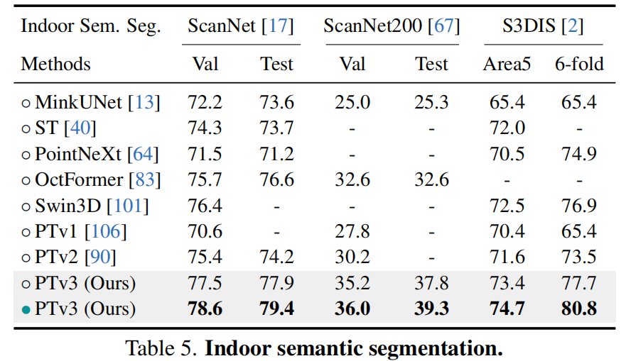 Point Transformer V3: Simpler, Faster, Stronger-CSDN博客