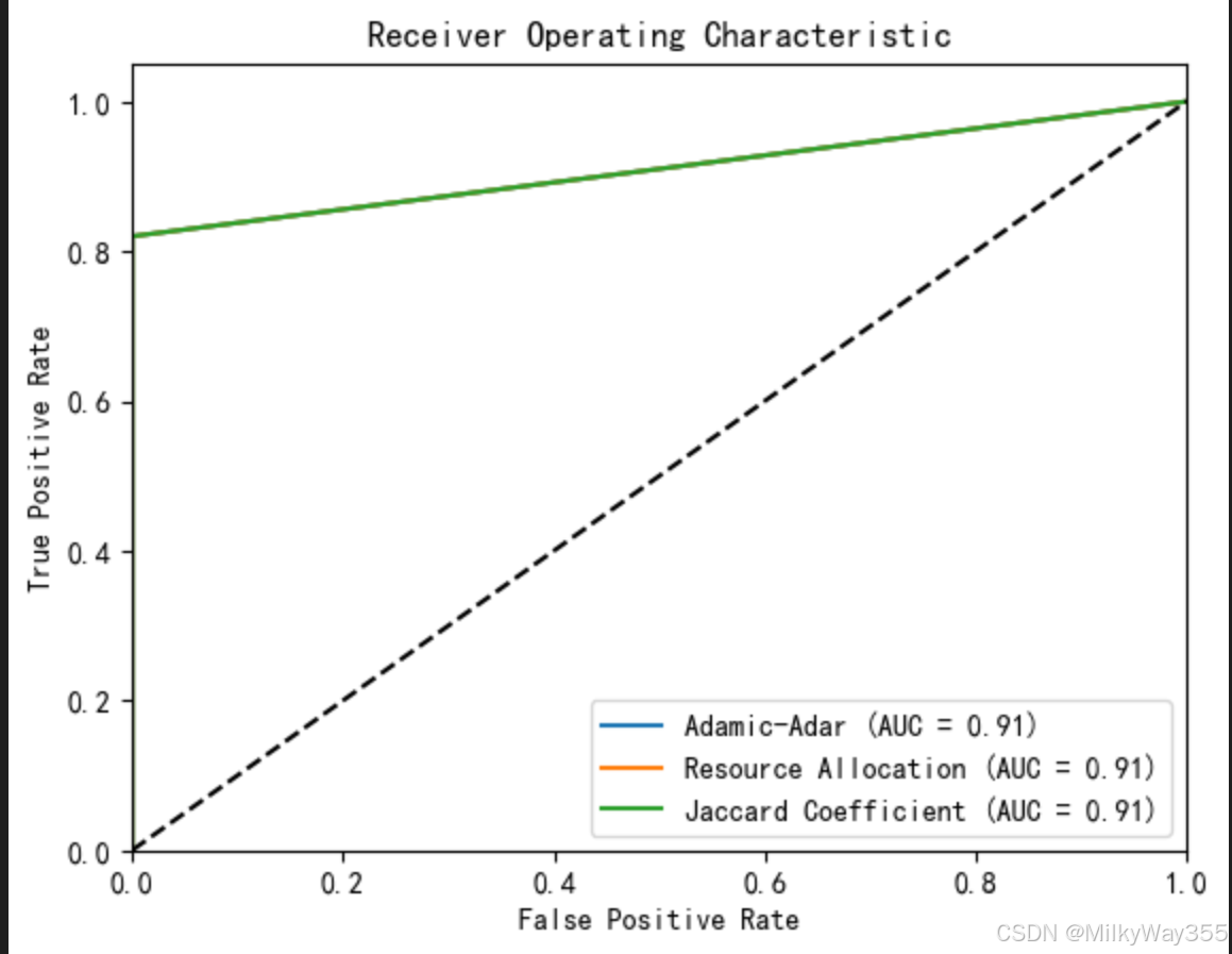 Node2vec链路预测_node2vec使用实例-CSDN博客