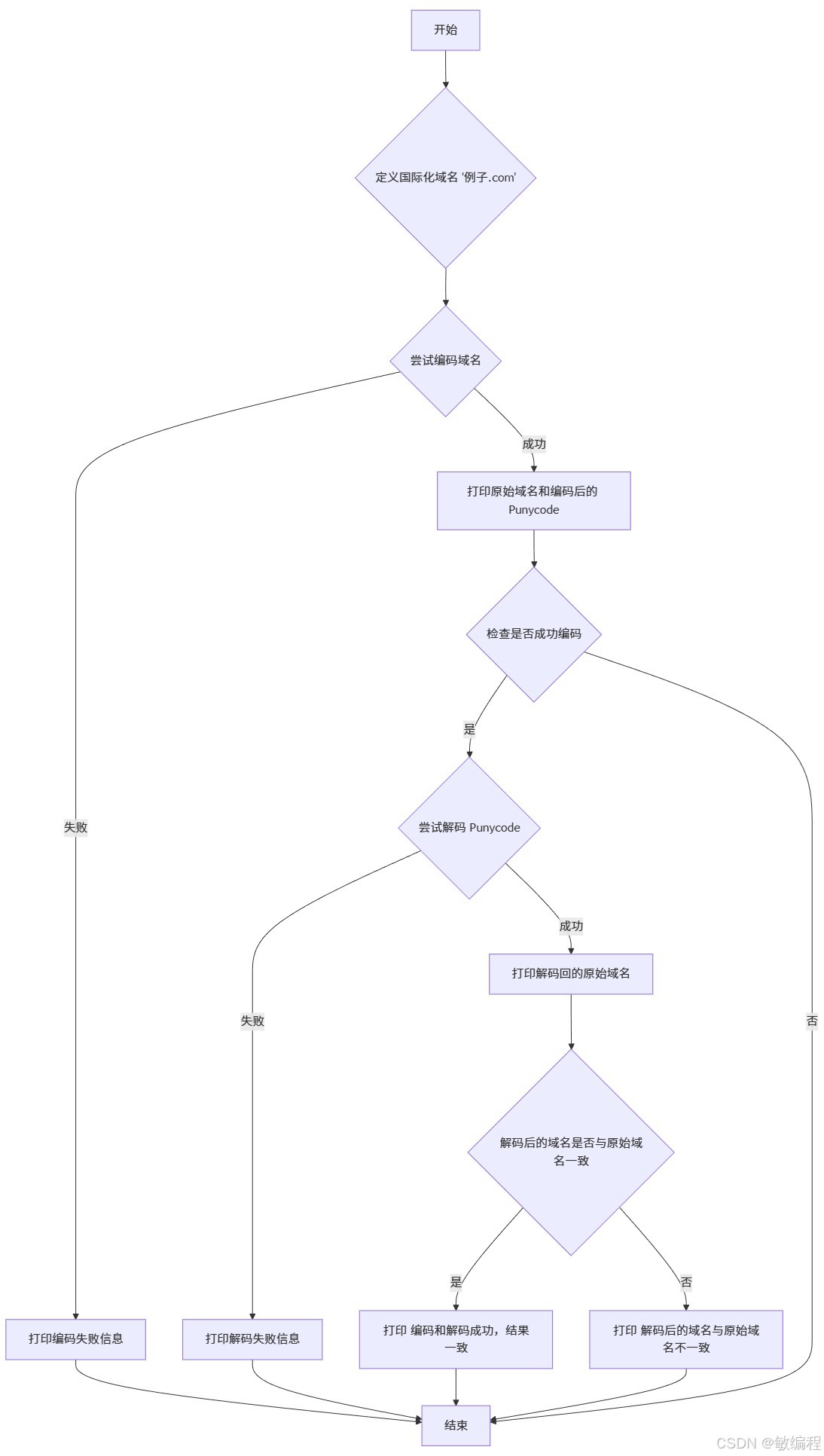 一天一个Python库：idna - 处理国际化域名的神器-CSDN博客