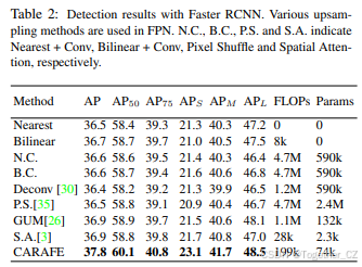CARAFE: Content-Aware ReAssembly of Features——CARAFE: 内容感知的特征重组-CSDN博客