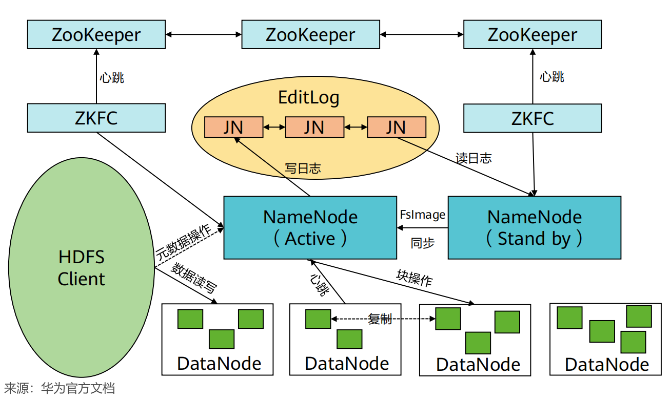 【课程笔记】华为 HCIA-Big Data 大数据02：HDFS分布式文件系统和ZooKeeper_华为hdfs-CSDN博客
