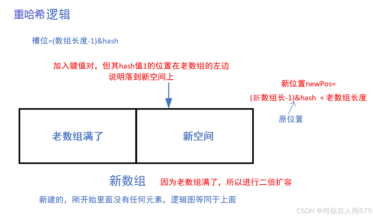 Java中的HashMap的扩容机制( 详解 )_hashmap扩容需要重新计算hash值-CSDN博客