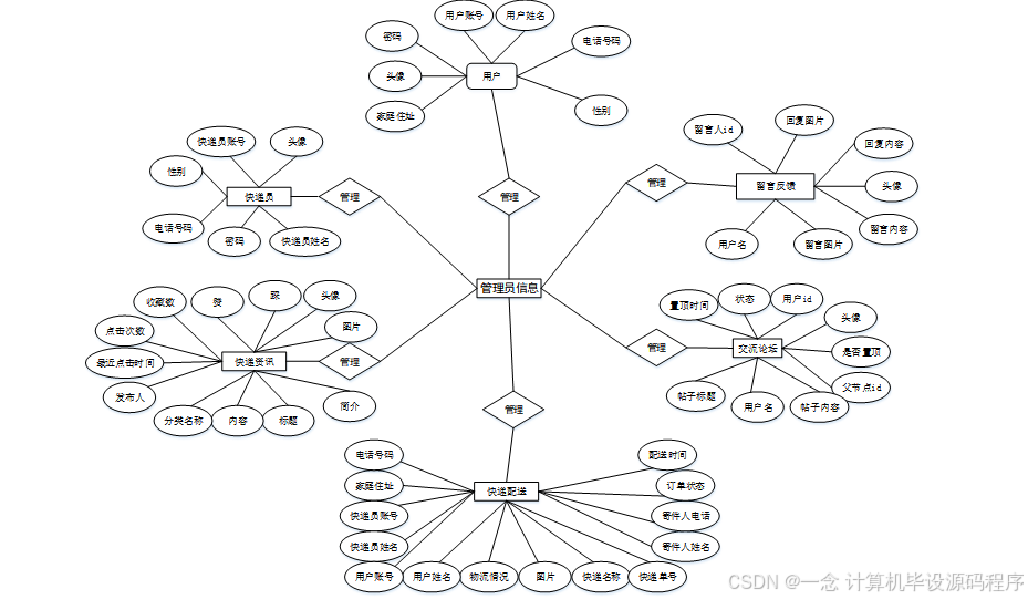 计算机毕设springboot基于java的智慧小区快递配送系统 基于java和spring Boot的智慧社区物流管理系统设计与实现