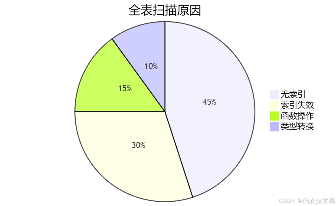Mysql Sql调优终极指南：让慢查询飞起来mysql 查询sql调优分几个步骤 Csdn博客