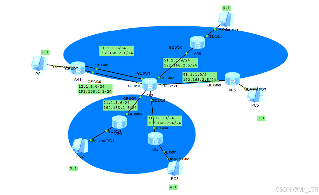 基于ospf的不同接口类型+MGRE的综合实验-CSDN博客
