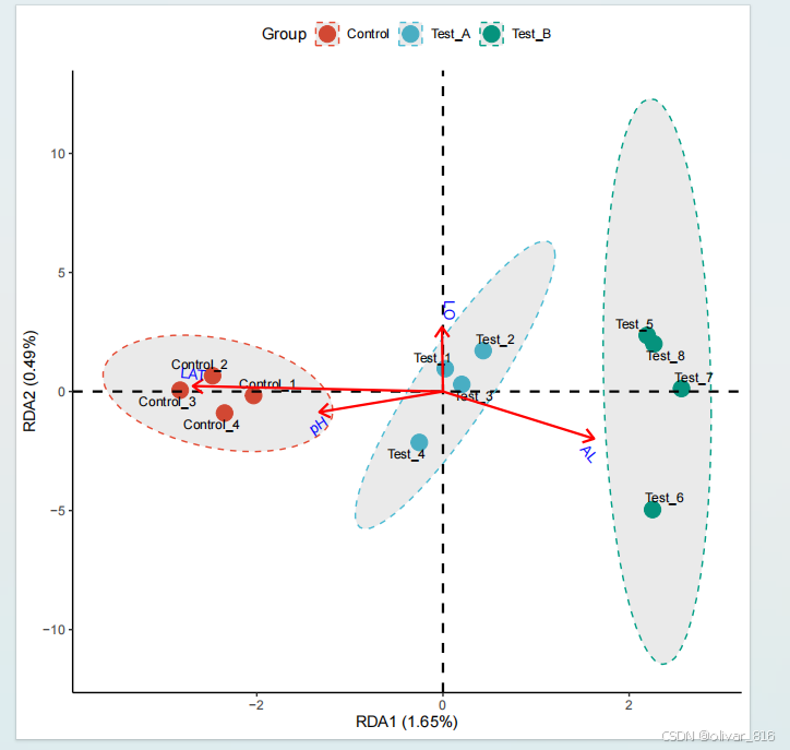 宏基因组中RDA（冗余分析）和 CCA（典型对应分析）_cca rda-CSDN博客