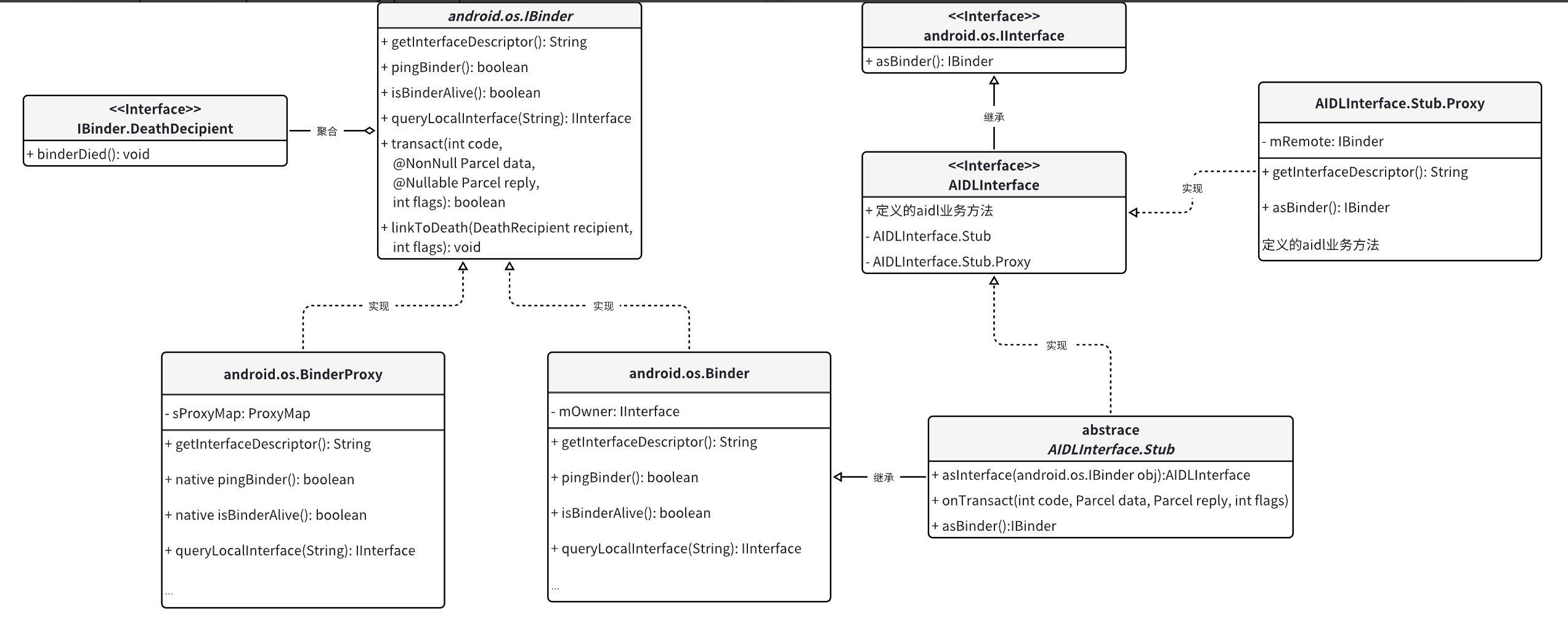Android12 浅浅探索Binder调用流程（一）_android binder 调用-CSDN博客