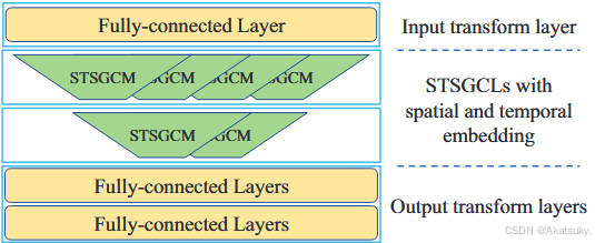STSGCN模型论文与代码详解 (pytorch)（网络模型部分）-CSDN博客