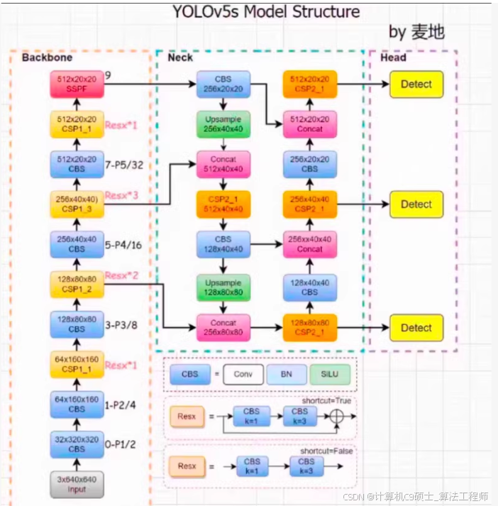 深度学习目标检测中 YOLOv5、YOLOv7和YOLOv8,,yolov9,yolov10,11的一些关键改进，及改进方法-CSDN博客