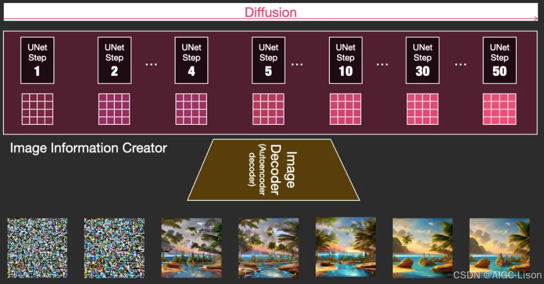 【stable diffusion原理】一文带你解读AIGC的基础StableDiffusion！_stablediffusion和aigc ...