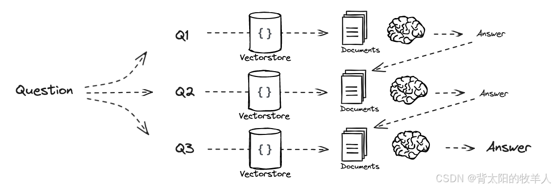 RAG查询转换（Query Transformations）的优化方案（3）——分解（Decomposition）_rag decomposition-CSDN博客