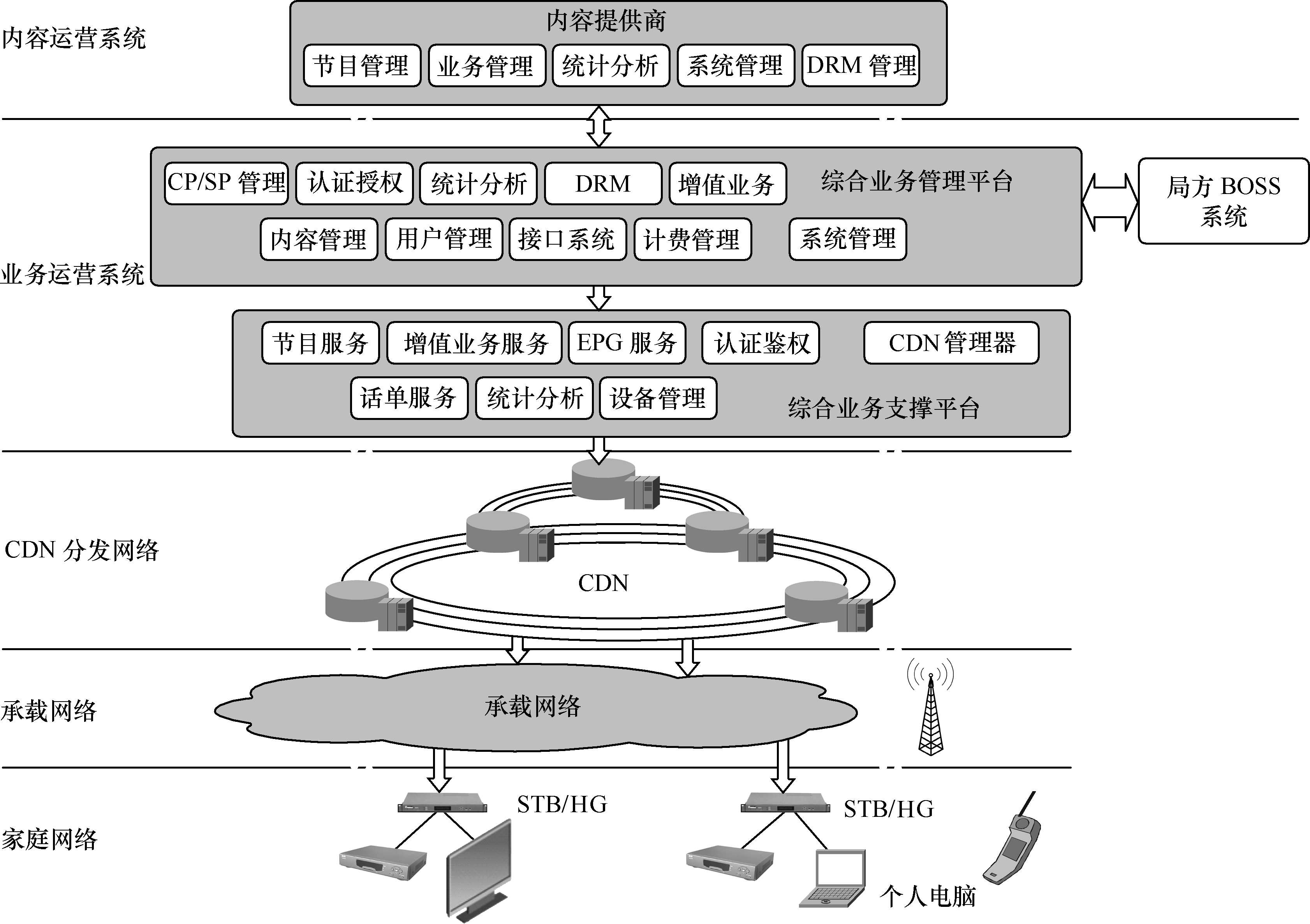 IPTV、DVB、OTT、VOD、数字电视-CSDN博客