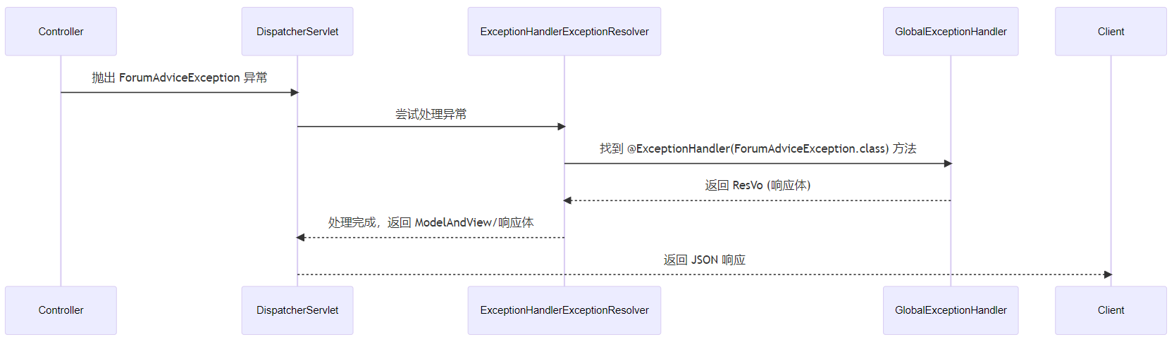 全局异常处理的两种策略：HandlerExceptionResolver和RestControllerAdvice_handlerexceptionresolver怎么用-CSDN博客